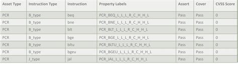 Verifying Security Of Risc V Processors