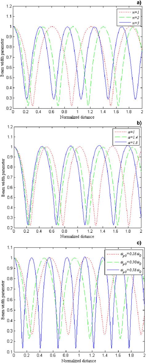 Variation Of Beam Width Parameter F 0 Of Hglb With Normalized