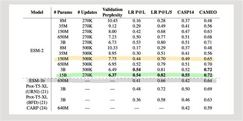 Esm 2 Evolutionary Scale Prediction Of Atomic Level Protein Structure With A Language Model