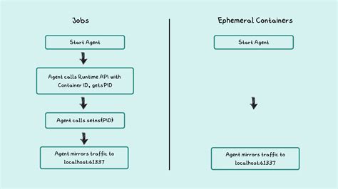 Getting Started With Ephemeral Containers MetalBear Tools For