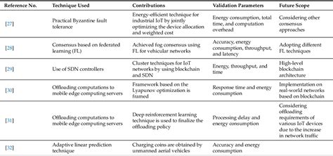 Table 2 From Energy Efficient Consensus Approach Of Blockchain For Iot