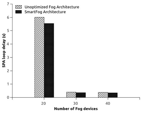Spa Loop Latency In Fog Environment Download Scientific Diagram