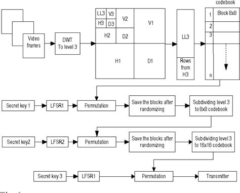 Figure 2 From Simultaneous Video Compression And Encryption For Real Time Secure Transmission