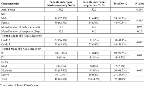 Univariate Analysis Association Of Type Of Management And Selected