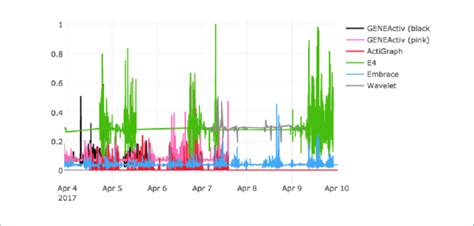 Accelerometry Data From All Of Our Devices April 4 April 10 2017 The Download Scientific