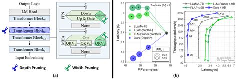 Shortened Llm A Simple Depth Pruning For Large Language Models — Nota Ai