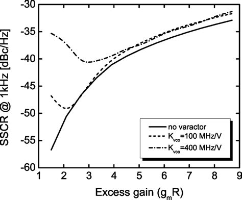 Phase Noise At 1 Khz Offset For Two Different Values Of The Oscillator