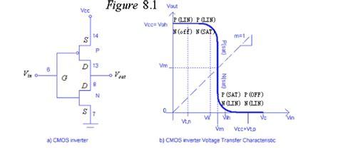Solved 1 For The Following Points On The Cmos Inverter Vtc