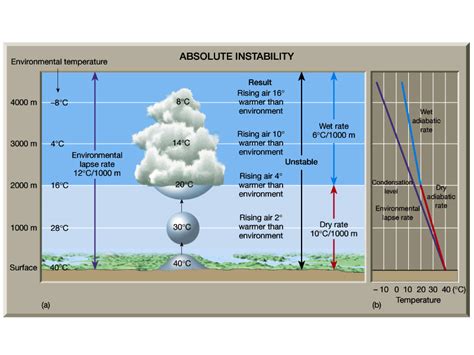 Atmospheric Stability