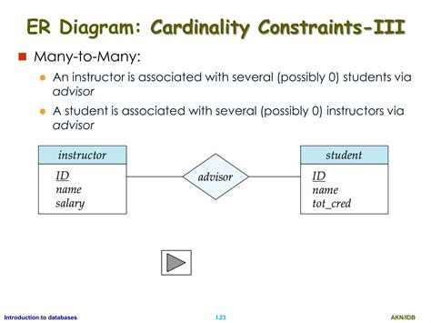 Introduction To Database Er Model Pdf Databases Computer Software And Applications