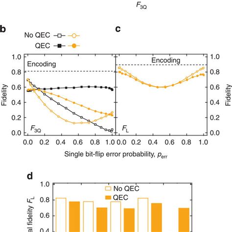 Quantum Processor And Gate Sequence For Implementing And Characterizing