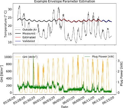 Example Result Of Parameter Estimation Process For The Envelope Model Download Scientific