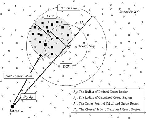 Figure 1 From Mobile Geocasting To Support Mobile Sink Groups In Wireless Sensor Networks