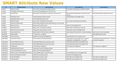 Western Digital Oem Self Monitoring Analysis And Reporting Technology S M A R T