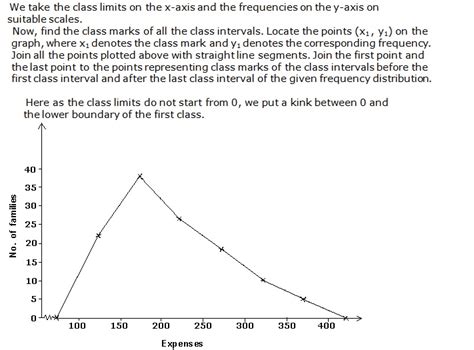 Frank Icse Class 9 Maths Ch 23 Graphical Representation Of Statistical Solution Ex 23 1 A Plus