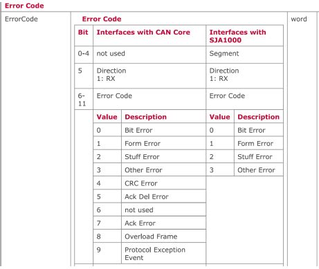 Can Bus Send CAN Form Error Frames To Test Device With CAPL Stack Overflow