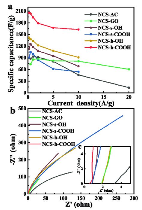 The Specific Capacity At Various Current Densities A And