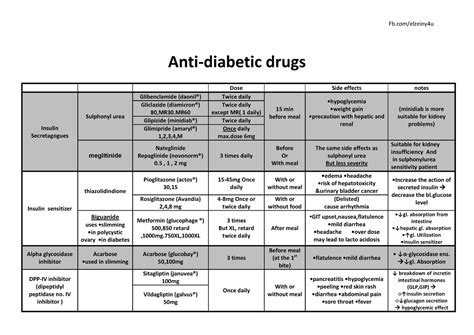 Anti Diabetic Drugs Physiology Pathology Fbelzeiny4u Anti Diabetic Drugs Dose Side Effects