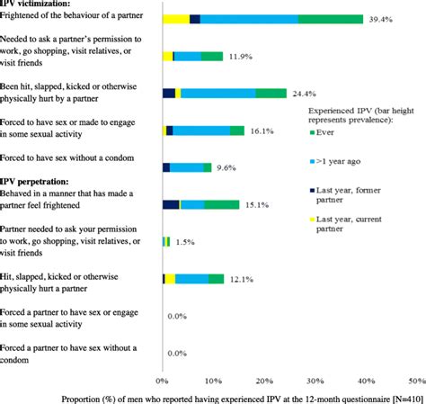 Intimate Partner Violence Depression And Sexual Behaviour Among Gay