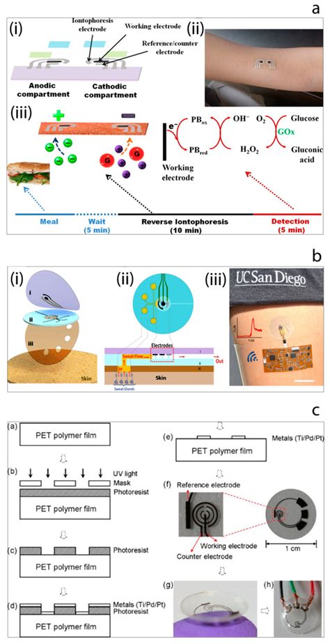 A Critical Review Of Electrochemical Glucose Sensing Evolution Of Biosensor Platforms Based On