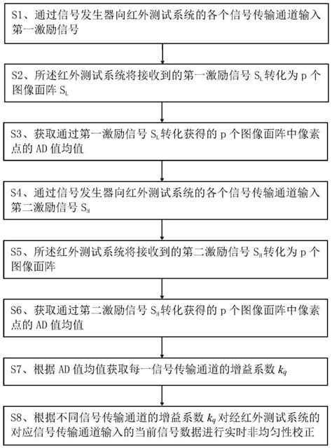 一种红外测试系统的多通道非均匀性校正方法及系统与流程