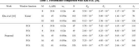 Table 1 From Design Of Npr Type Cosine Modulated Filterbank Using Combinational Window Functions