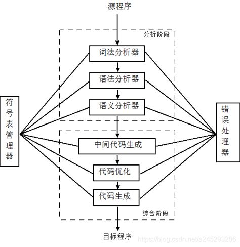 北邮 编译原理 第一章 概述编译原理的乘号 Csdn博客 北邮 编译原理 第一章 概述编译原理的乘号 Csdn博客