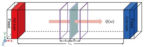 Schematic Of The Simulation Cell Used In The Nemd Simulations A