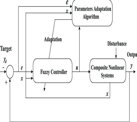 the adaptive fuzzy control system download scientific diagram