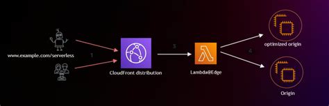 Get Started With Cloudfront Part 4 Lambdaedge Function Dev Community