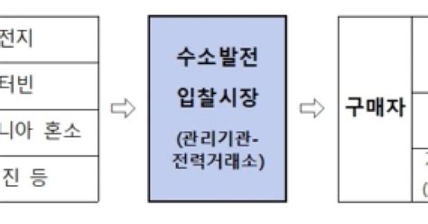 세계 최초 수소발전 입찰시장 열렸다…첫 입찰공고