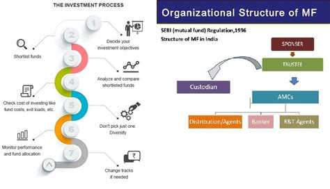 Mutual Funds Flow Chart