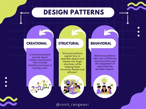 Ronit Rangwani On Linkedin Softwaredevelopment Designpatterns Coding Programming Techtips