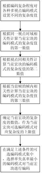Method For Determining Optimal Multi Viewpoint Video Coding Mode For