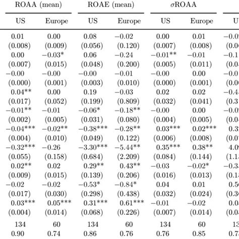 Ols Regression On Mean Values For Risk Adjusted Returns And The Z Score Download Scientific