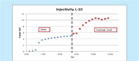 Result Of Injectivity Test On L 10 By Injecting Brine Thus Carbonic Acid Download Scientific