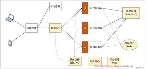 Net微服务架构 编程语言 亿速云
