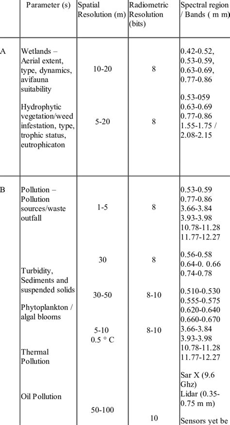 Aquatic Ecosystems Assessment And Monitoring Needs Download Scientific Diagram