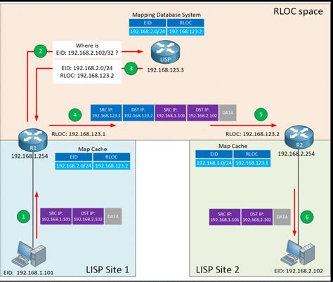 Zahid Khan On Linkedin Lisp Locatorid Separation Protocol Is A Network Architecture And