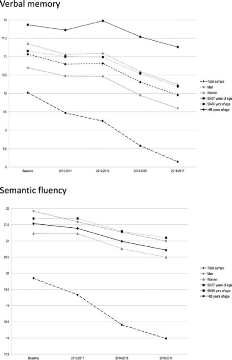The Average Distribution Of The Verbal Memory And Semantic Fluency Download Scientific Diagram