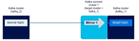 Apache Kafka Mirrormaker 2 Part 3 Practice Instaclustr