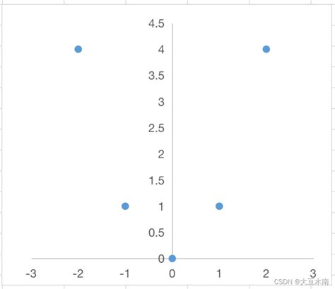 概率论：方差、标准差、协方差、皮尔逊相关系数、线性相关协方差和标准差 Csdn博客