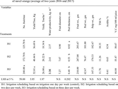 Effect Of Irrigation Scheduling Under Rotational Irrigation System On Download Scientific