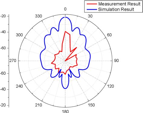 Table 1 From Design And Performance Analysis Of Linear Array Microstrip