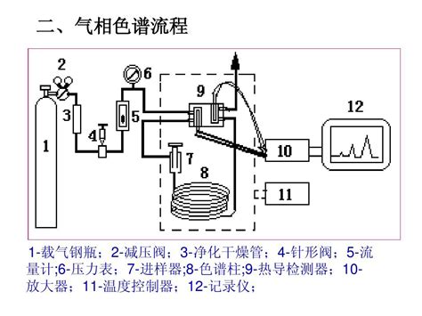 气相色谱分析组成和基本原理 Word文档在线阅读与下载 无忧文档