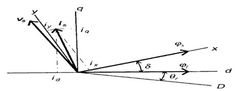 The Stator And Rotor Flux Linkages In Different Reference Frames Download Scientific Diagram