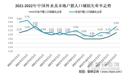2022年中国城镇失业率、城镇就业人数及各行业就业人员平均工资情况分析 知乎