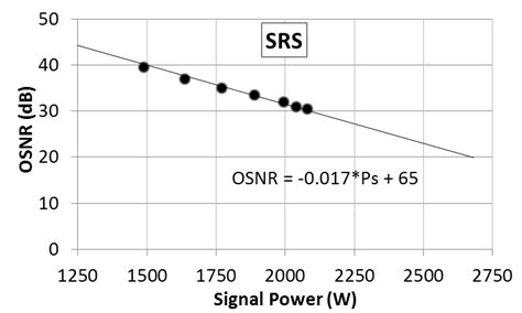 Signal To Stokes Power Ratio Osnr Vs Signal Power Download