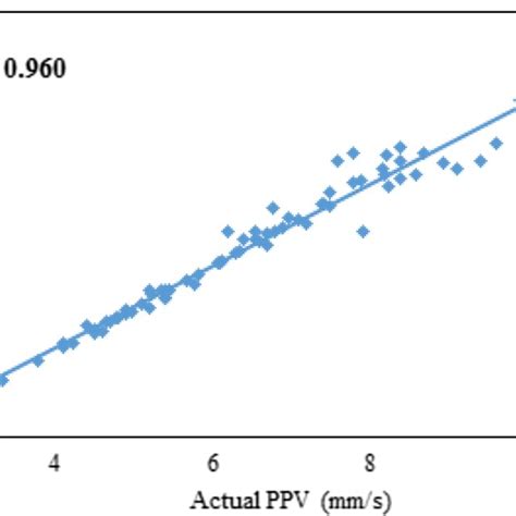 The Performance Of Anfis 6 Trimf Linear Model For Testing Period