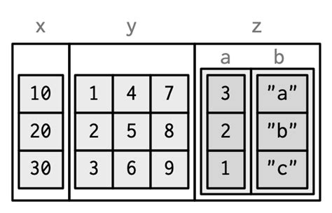 3 Vectors Advanced R